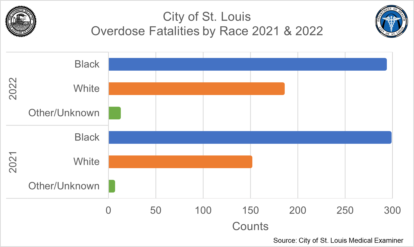 Drug Overdose Fatality Data