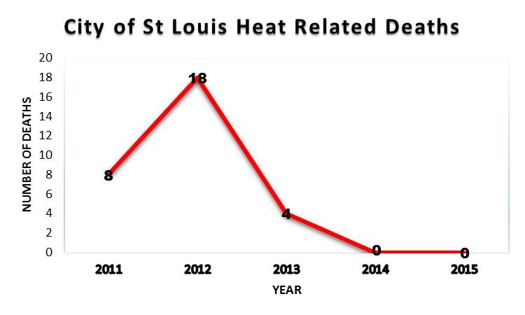 Severe Weather Public Health Protection